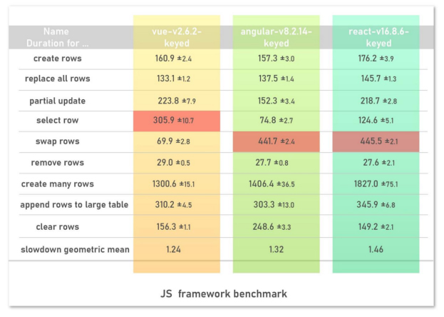 Vue.js Is Good, But Is It Better Than Angular Or React? - Blog