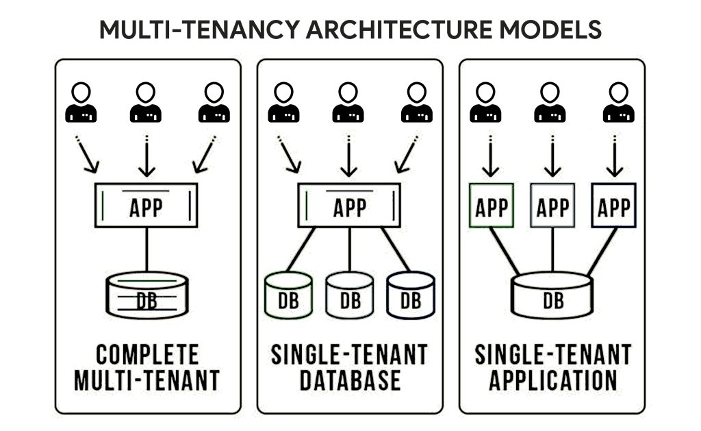 Is it smart to build Angular 13 multi-tenant app? - Blog